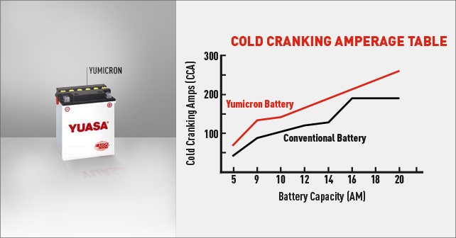 Yuasa Battery Types